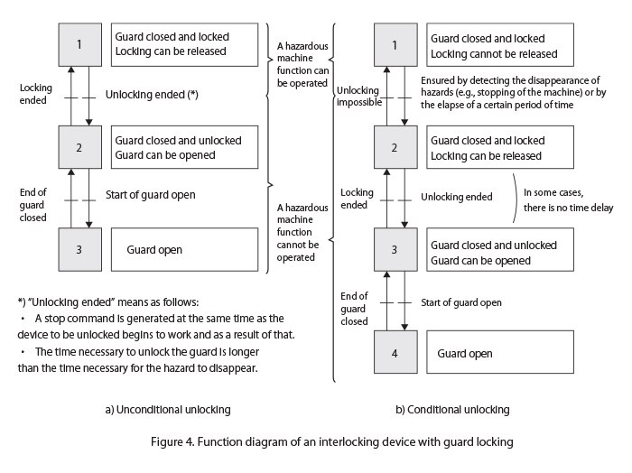 Group safety standard ISO14119:2013 | 台灣